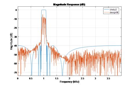 Matlab How To Filter My Noisy Square Wave So That I Can Recover My