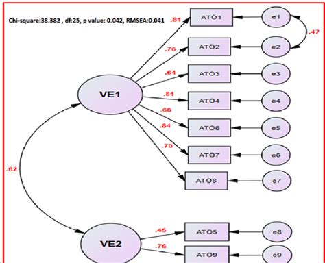 Path Diagram For Confirmatory Factor Analysis Download Scientific Diagram