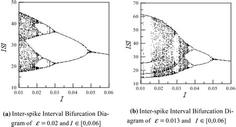 Inter Spike Interval Bifurcation Diagram Of Period Doubling Neuron