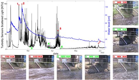 Turbidity And Water Level Diagram From February 2022 June 2022 With