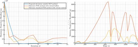 left maximum trajectory residual comparisons across iterations are