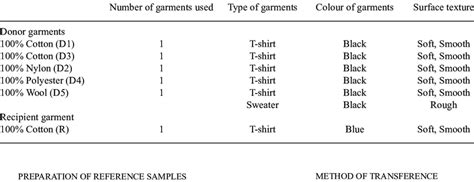 Types Of Garments Used And Their Surface Texture Download Scientific Diagram