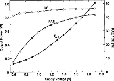Measured Output Power Drain Efficiency And Pae As A Function Of The