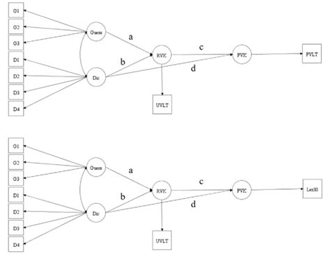 a hypothesized model for testing a the relative contribution of