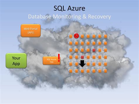 Ppt Exploring Sql Azure With Php A Developers Guide To Cloud