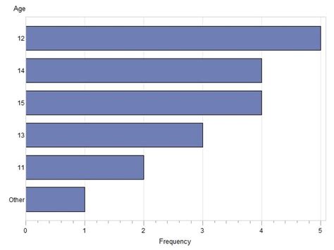 Solved Limiting Display Of Gchart To Top 10 Rows In Hbar Page 2 Sas Support Communities