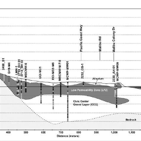 A A Hydrogeology Cross Section Download Scientific Diagram