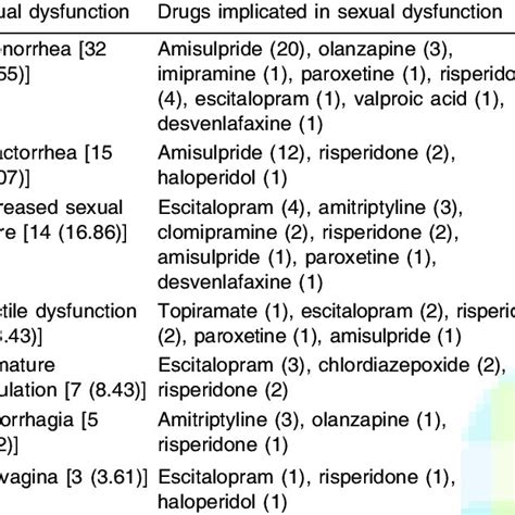 Drugs Implicated For Each Sexual Dysfunction Download Table
