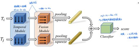 多目标跟踪mot论文阅读记录1online Relational Tracking With Camera Motion Sup Csdn博客