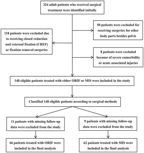 Detailed Flow Diagram Of Patient Selection Orif Open Reduction And Download Scientific