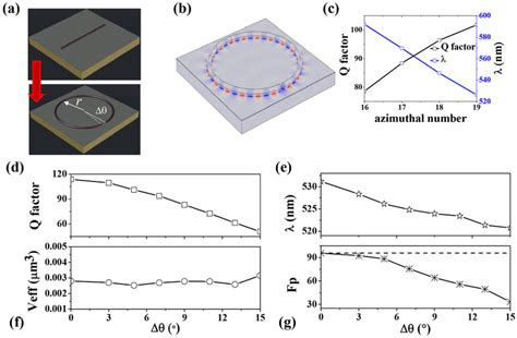 Schematic Picture Of Hybrid Plasmonic Ring Resonator The Size