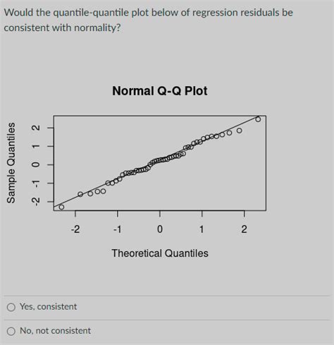 Solved Would The Quantile Quantile Plot Below Of Regression