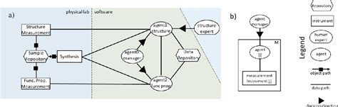 figure 1 from scalable multi agent framework for optimizing the lab and