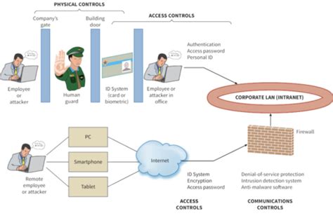 Ch Ethics And Privacy Information Security And Controls Flashcards Quizlet