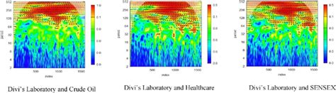 Wavelet Coherence Plot For Divis Laboratory Stock Prices Download Scientific Diagram