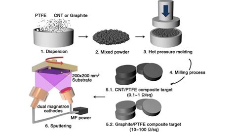 What You Need To Know About Ptfe Coating Hansa