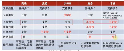 Python 第六章 数据容器 (序列)的切片 Csdn博客 Python 第六章 数据容器 (序列)的切片 Csdn博客