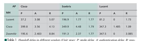 Figure 1 From Fast Handoff Support In Ieee 802 11 Wireless Networks Semantic Scholar