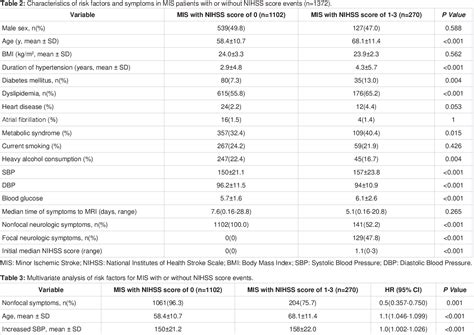 Table 1 From Recent Minor Ischemic Stroke With An Nihss Score Of 0 In Neurologic Outpatients
