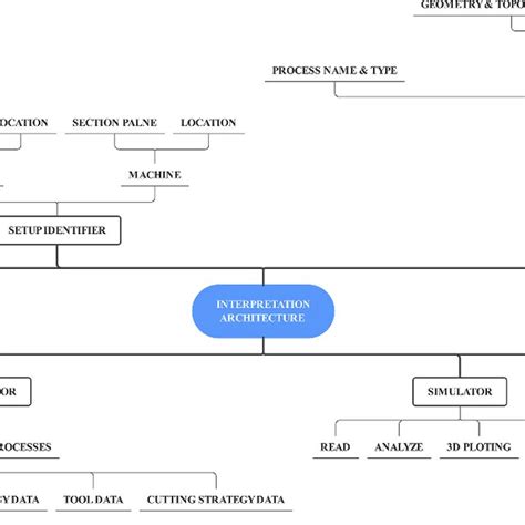 data structure of step nc part program download scientific diagram