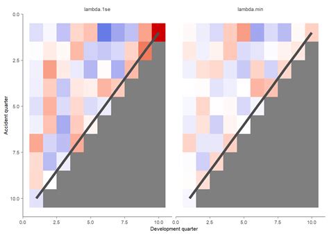 Code Snippets Model Error Via Regularised Regression CAS Monograph Data