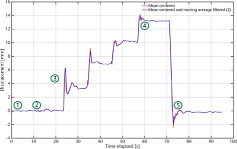 Timeseries Of Hydrostatic Leveling Unit Measurements Download