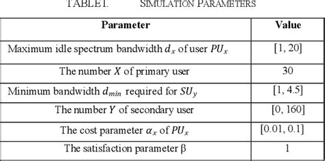 Table I From Blockchain Oriented Spectrum Detecting And Sharing Auction Paradigm For 6g Wireless