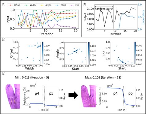 Optimization Results Of Experiment 2 A Input Parameters B Output