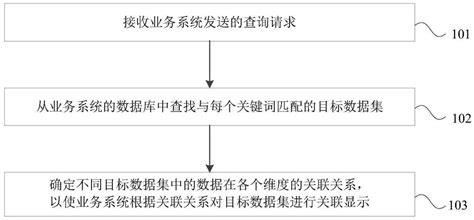 Service System Data Processing Method And Device Electronic Equipment