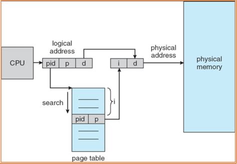 os ch8 記憶體管理 memory management mr opengate