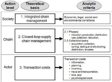 An Analytic Framework For The Management Of Closed Loop Supply Chain