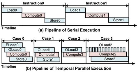 Remote Sensing Free Full Text An Overlay Accelerator Of Deeplab Cnn
