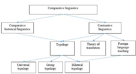 Contrastive Linguistics In Relation To Other Disciplines Adapted From Download Scientific