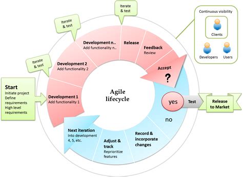 Agile Methodology