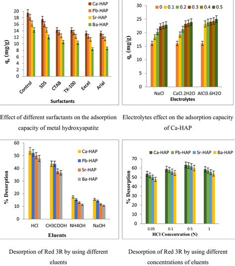 Effect Of Different Surfactants Electrolytes And Desorption On The Download Scientific