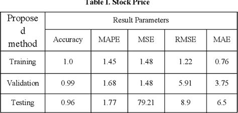 table i from a robust stock price prediction using improved linear