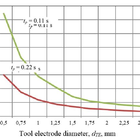 Influence Exerted By The Tool Electrode Diameter D On The Linear Tool