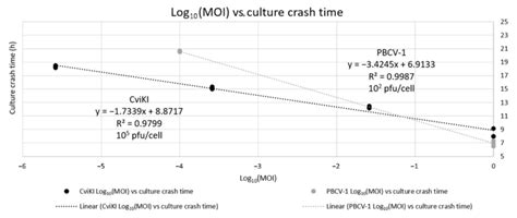 Linear Regression Of Log10 Of The Mois Versus The Culture Crash Time Of