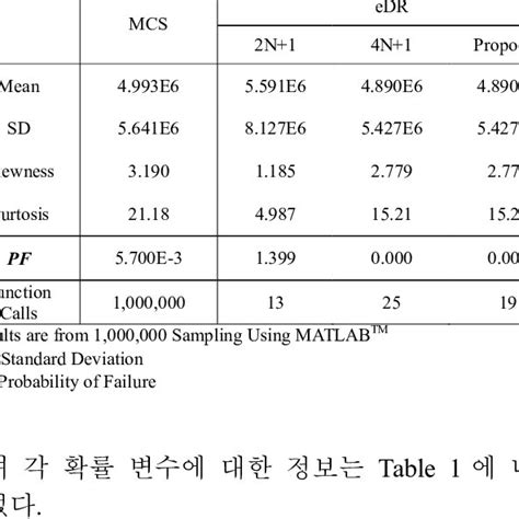 Results Of Reliability Analysis For Example 1 Download Table