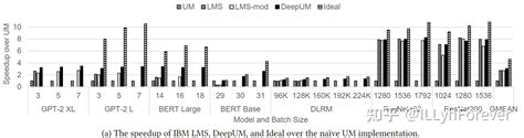 Cuda统一内存优化deepum Tensor Migration And Prefetching In Unified Memory 知乎