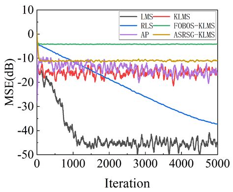 Electronics Free Full Text Adaptive Sparse Regular Split Gaussian