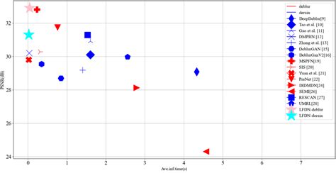 The Psnr And Average Inference Time Of State Of The Art Deep Learning