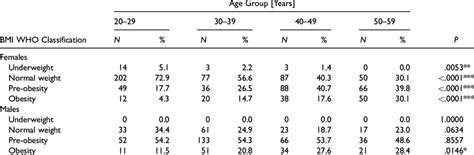 Nutritional Status Expressed By Bmi According To Age For Females And Download Scientific