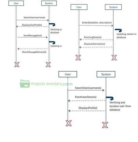 Sequence Diagram Employee Transfer And Promotion Management System