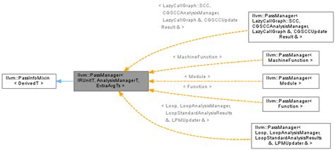 Llvm Llvmpassmanager Class Template Reference