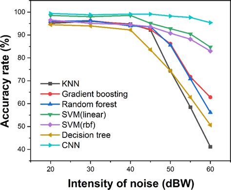 Noise Intensity Affects The Classification Accuracy Of Different Algorithms Download