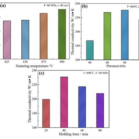 Pdf Optimization Of Process Parameters Microstructure And Thermal Conductivity Properties Of