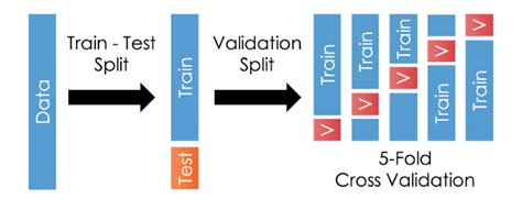 K Fold Cross Validation Download Scientific Diagram
