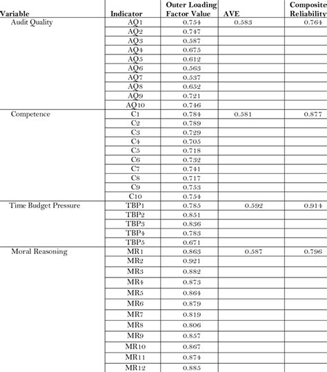 Loading Factor Values Ave And Composite Reliability Download