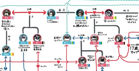 Penguin Relationship Flowchart Shows Intricate Romantic Web Nerdist